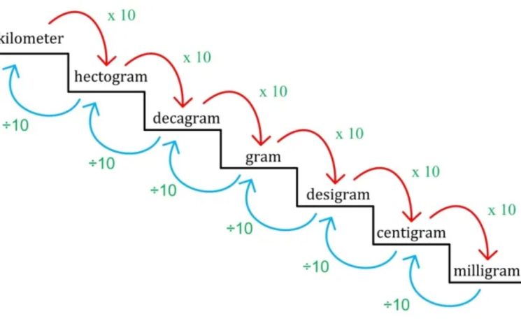 How to Remember Basic Measurement Conversion Easily – 2024 Guide - Gop ...