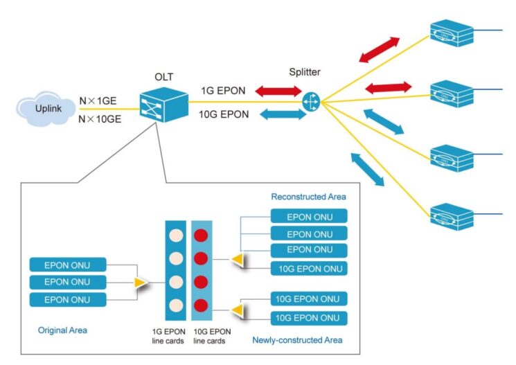 A Campus Network Optimization Scheme Based On 10g Epon Technology - Gop Convention
