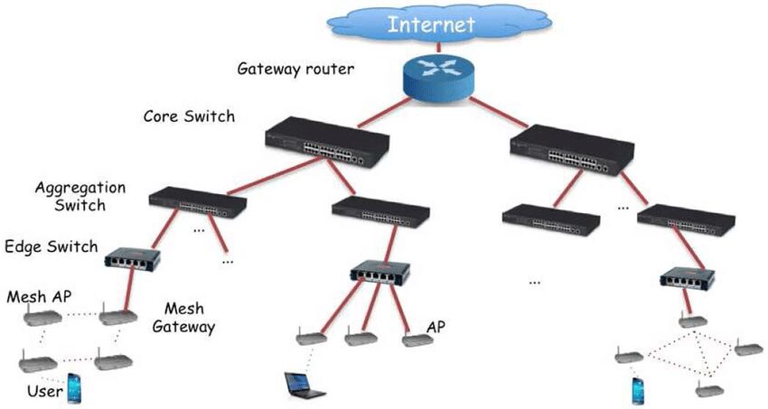 A Campus Network Optimization Scheme Based On 10g Epon Technology - Gop ...